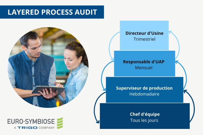 L'audit LPA (Layered Process Audit) | EURO-SYMBIOSE